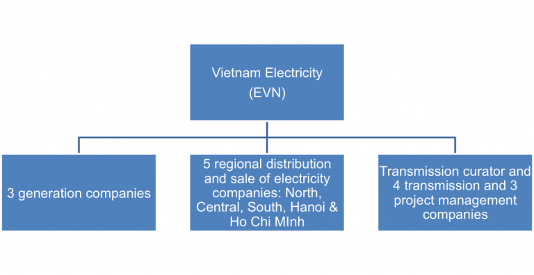Vietnam’s electricity sector – a snapshot - Energy Ramblings