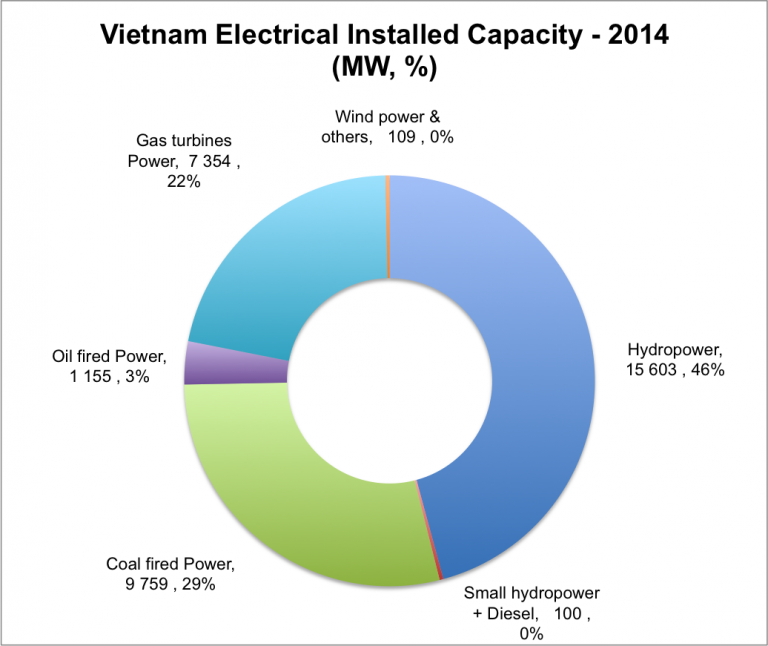 Vietnam’s electricity sector – a snapshot - Energy Ramblings